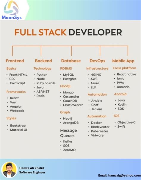 Frontenddevelopment Backenddevelopment Devops Mobileappdevelopment Moonsys Hamzaalikhalid