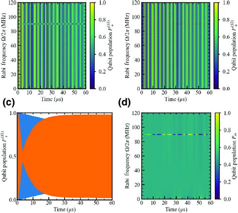 Time Domain Results Of Numerical Simulations Of The Time Dependent