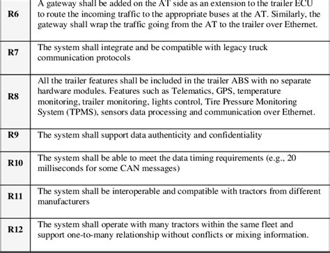 Table 2 From Using Ethernet Or A Wireless Harness And Named Data Networking In A Commercial