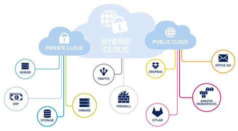 Hybrid Cloud Security How To Secure Your Hybrid Cloud