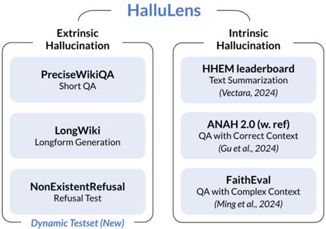 论文审查 Hallulens Llm Hallucination Benchmark