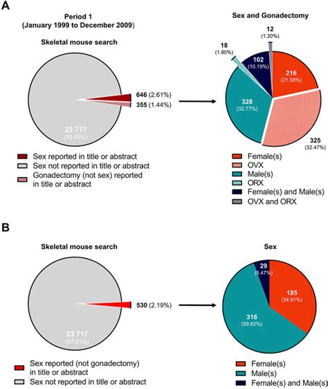 Sexing Bones Improving Transparency Of Sex Reporting To Address Bias