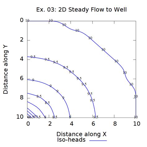 Fortran And Modflow Paradis Lab