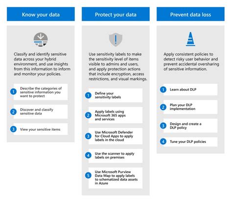 Microsoft Purview Information Protection Framework 🛡 📄 📌 Use Microsoft Purview Information