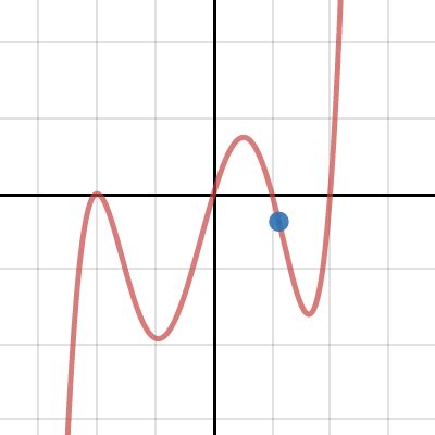 Increasing Decreasing Intervals Desmos