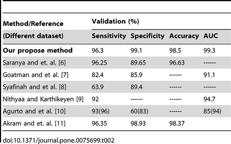 Comparison Of Neovascularization Detection Methods Download Table