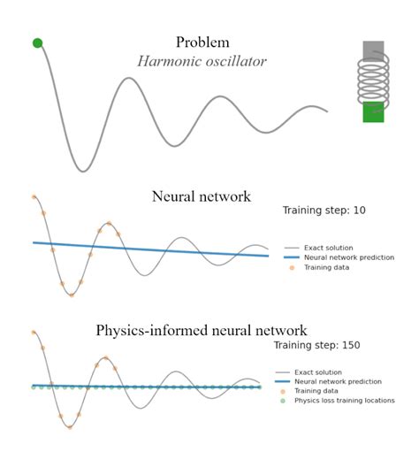 How Physics Informed Neural Networks Can Solve Ml Problems Arpit