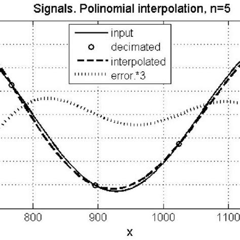 The Interpolation Polynomials Of Lagrange Download Scientific Diagram