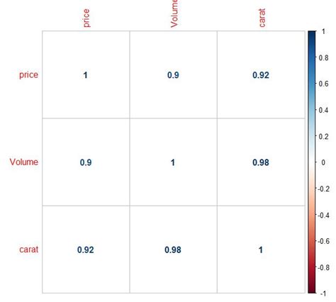 How To Build A Correlation Matrix In R Splitted By Categories Stack