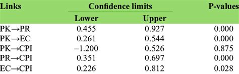 bias corrected bootstrapping results download scientific diagram