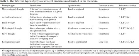 The Different Types Of Physical Drought Mechanisms Described In The Download Scientific Diagram