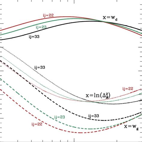 Partial Derivatives Of Tomographic Weak Lensing Power Spectra With