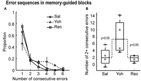 A Proportion Of Consecutive Errors In The Memory Guided Task Note Download Scientific