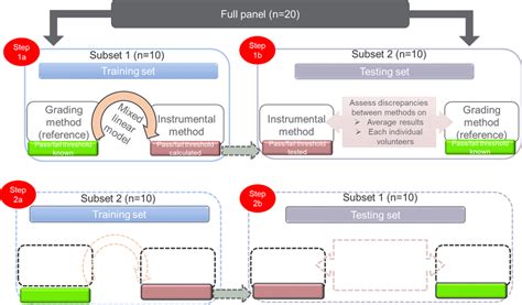 Calculation And Cross‐validation Of The Passfail Threshold For The Download Scientific Diagram