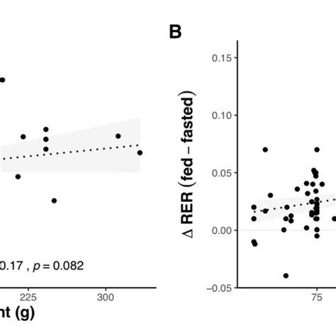 Substrate Oxidation In Relation To Amount Of Carbohydrate Cho