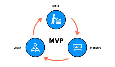 What Is MVP The Definition Of Minimum Viable Product And Vivid