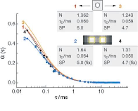 Spectroscopy Fluorescence Correlation Spectroscopy Uses Emccd