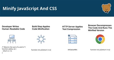 Minify Javascript And Css Code For A Faster Website Debugbear