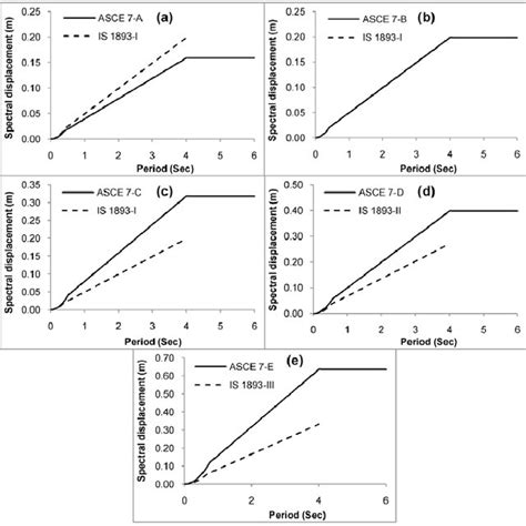 Comparison Of Normalized Response Spectra Of Is 1893 And Asce 7 A Asce Download Scientific