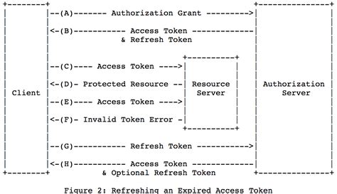 Oauth 20 标准系列学习二：鉴权流程以及基本概念 伤神的博客