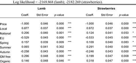 Normalised Parameters Estimates For Main Effects For Both Lamb And