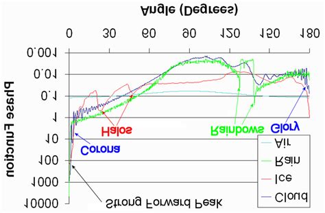 Phase Of All Particle Fields For Green Light Download Scientific Diagram