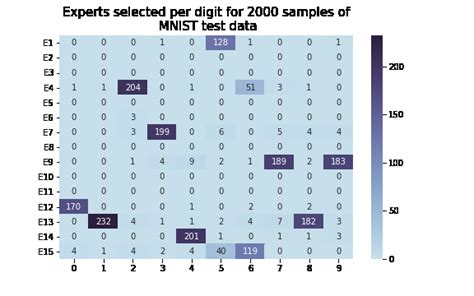 Expert Selection Table Of Moe Model Trained With L S And L Importance