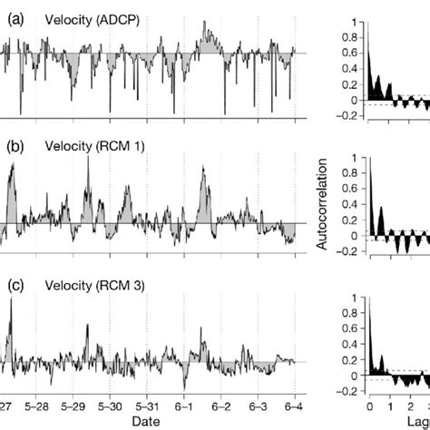 Time Series And Autocorrelation Functions Of Current Velocity A Download Scientific Diagram