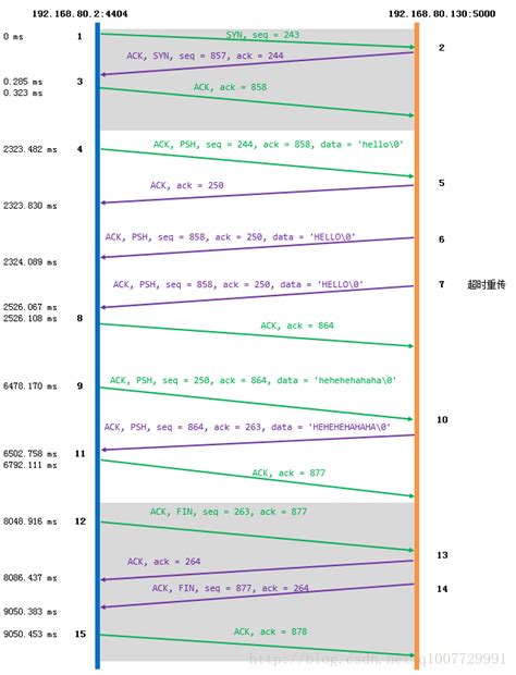 6 tcp 协议（序号和确认号） tcp报文段中的顺序号有什么用途如何确定报文段的顺序号 csdn博客