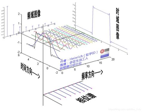 傅立叶变换和逆变换傅里叶逆变换 Csdn博客