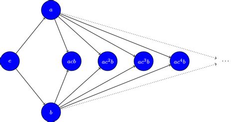 Graphical Illustration Of A Monoid That Is Not Good The Monoid Is The Download Scientific