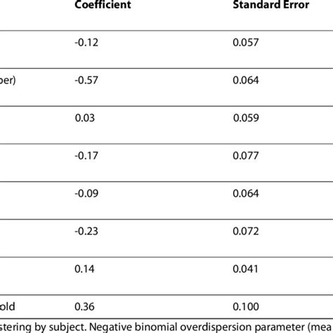 Multivariable Negative Binomial Regression Model For All Recorded Download Table