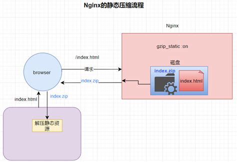 Nginx 请求压缩详解nginx 压缩 Csdn博客 Nginx 请求压缩详解nginx 压缩 Csdn博客