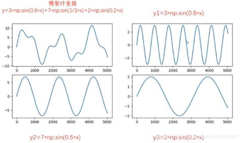 跟我学python图像处理丨带你掌握傅里叶变换原理及实现npfftfftshift Csdn博客