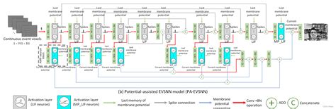 论文阅读 event based video reconstruction via potential assisted spiking