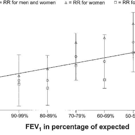 Forced Expiratory Volume In One Second Fev 1 In Percentage Of Download Scientific Diagram