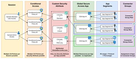 Global Secure Access In Conditional Access