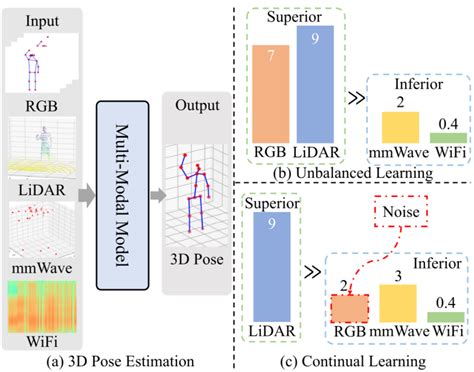 논문 리뷰 Towards Balanced Continual Multi Modal Learning In Human Pose Estimation