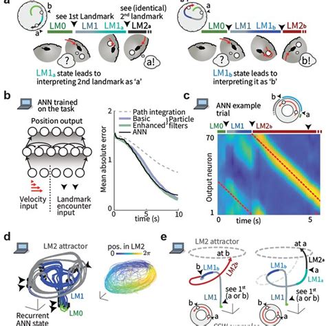 Recurrent Neural Dynamics Can Be Used To Navigate Via Locally Ambiguous Download Scientific