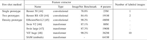 Table I From Object Detection In Pineapple Fields Drone Imagery Using Few Shot Learning And The