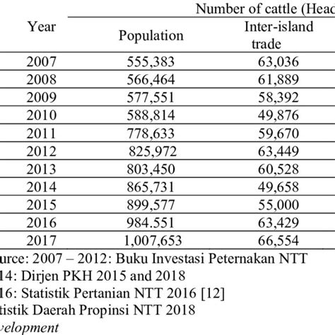 Cattle And Water Buffalo Population 2018 Download Scientific Diagram
