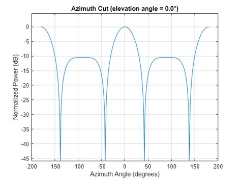 phased heterogeneousura pattern plot heterogeneous ura directivity and power pattern matlab