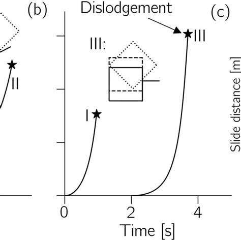 Time Series Of Different Dislodgement Scenarios Up To The Point When