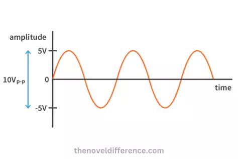 Difference Between Analog Signal And Digital Signal The Novel Difference