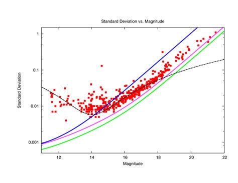 1 Standard Deviation Versus Magnitude Plot The Black Curve Is The 1 Standard Deviation Versus Magnitude Plot The Black Curve Is The