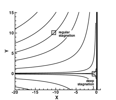 Plane Stagnation Flow Streamlines And Location Of Studied Regions Download Scientific Diagram