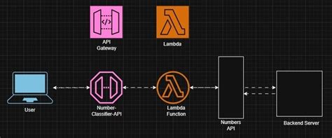 Number Classification Api Development Hng Task 1 Dev Community