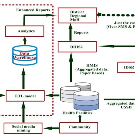 proposed data integration framework download scientific diagram
