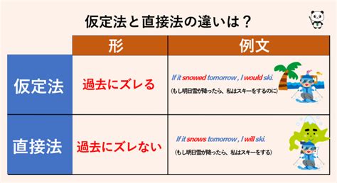 仮定法と直接法の違いは? 丸暗記英語からの脱却ブログ 仮定法と直接法の違いは? 丸暗記英語からの脱却ブログ