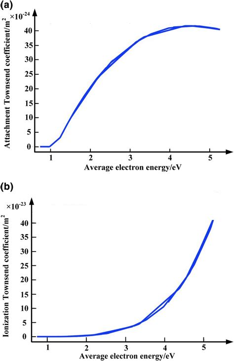 The Townsend Coefficient A Townsend Coefficient Of The Attachment
